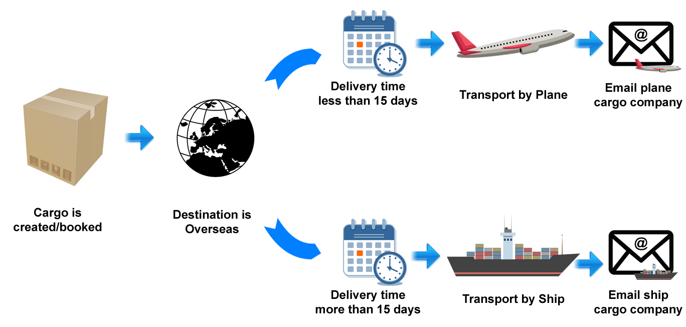 Workflow Builder: A Step-by-Step Guide - Codeless ONE